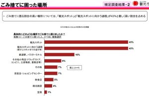 観光地が抱えるごみ問題と人手不足の現状。IoTスマートごみ箱による対策とは - ELCOM SDGsブログ